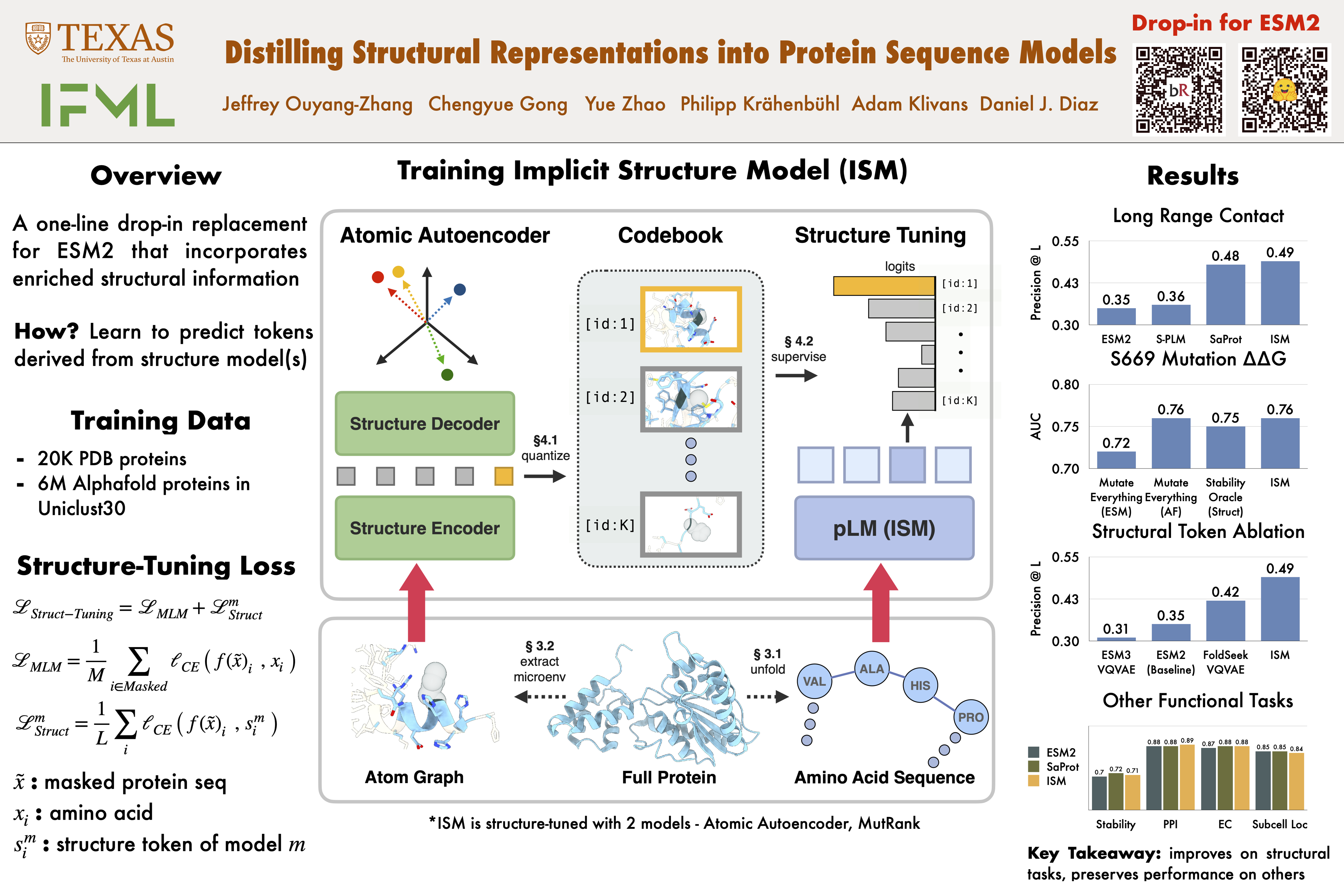 ICLR Poster Distilling Structural Representations into Protein Sequence Models